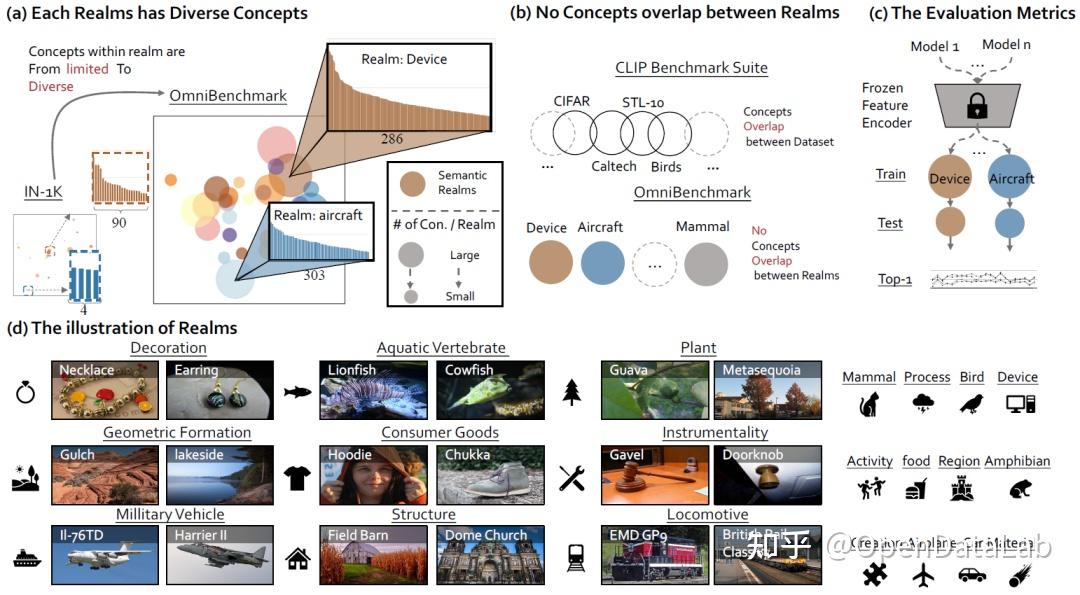 ECCV2022 商汤 发布最大的表征学习预训练数据集OmniBenchmark解读 - 知乎