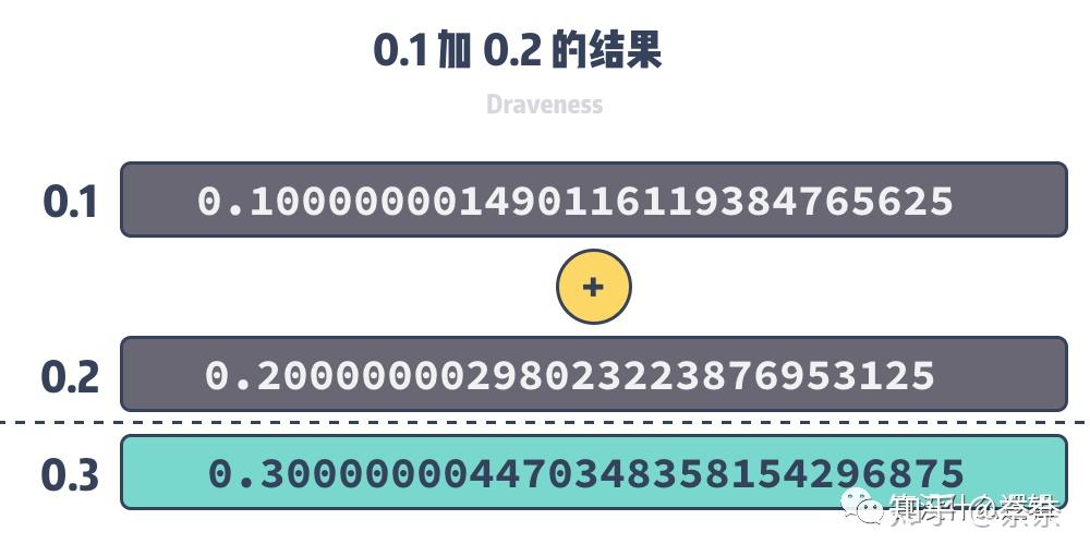 为什么 0.1 + 0.2 = 0.300000004 - 知乎