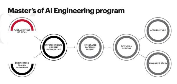 AI领域实火！CMU新增人工智能工程硕士项目！ - 知乎