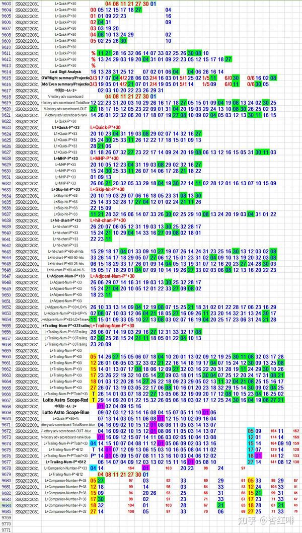福彩双色球2022082-盖尔-霍华德分析法分析数据 - 知乎