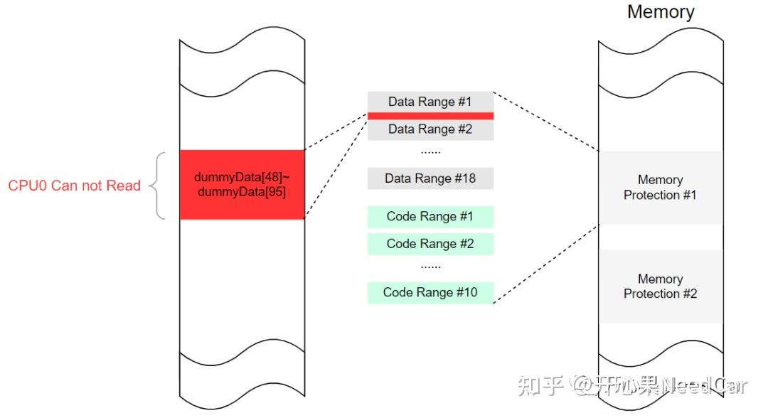 功能安全基础：内存保护（MPU）浅析 - 知乎