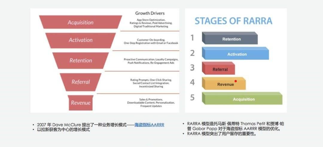 从AARRR到RARRA的模型变化，本质是从野蛮获取用户到精细化运营用户的视野转变 - 知乎