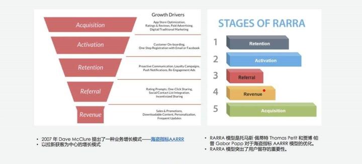 从AARRR到RARRA的模型变化，本质是从野蛮获取用户到精细化运营用户的视野转变 - 知乎