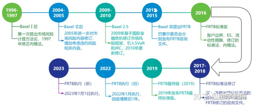 VaR总结与交易账户基本审查FRTB介绍（FRM二级-市场风险） - 知乎