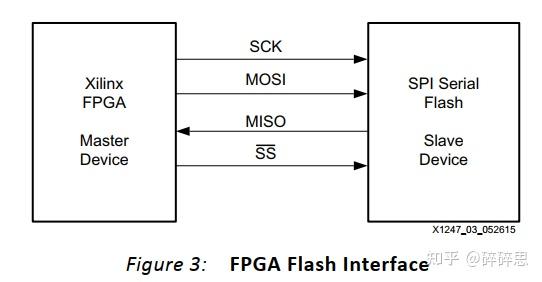 Xilinx Multiboot实例演示 - 知乎