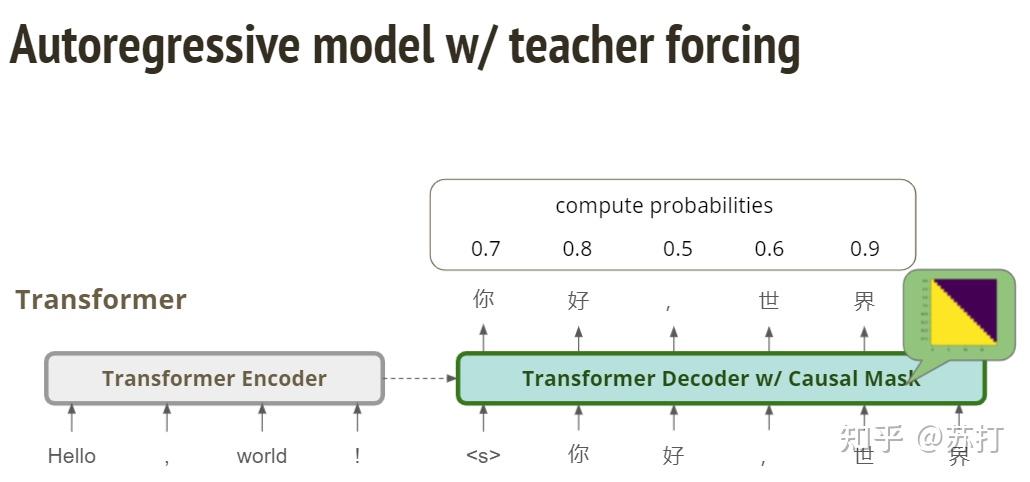 非自回归解码的神经机器翻译 （一） - 知乎