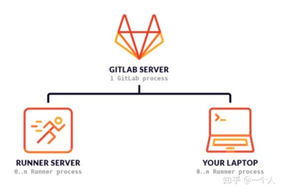 实战：GitLabRunner安装部署-2023.4.26(安装成功) - 知乎