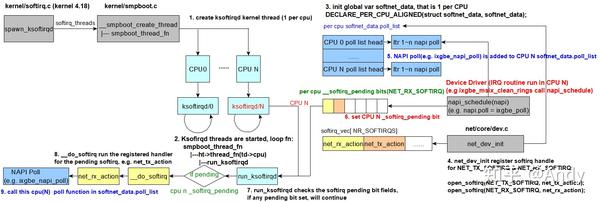 NAPI 内核机制与驱动实现 - 知乎