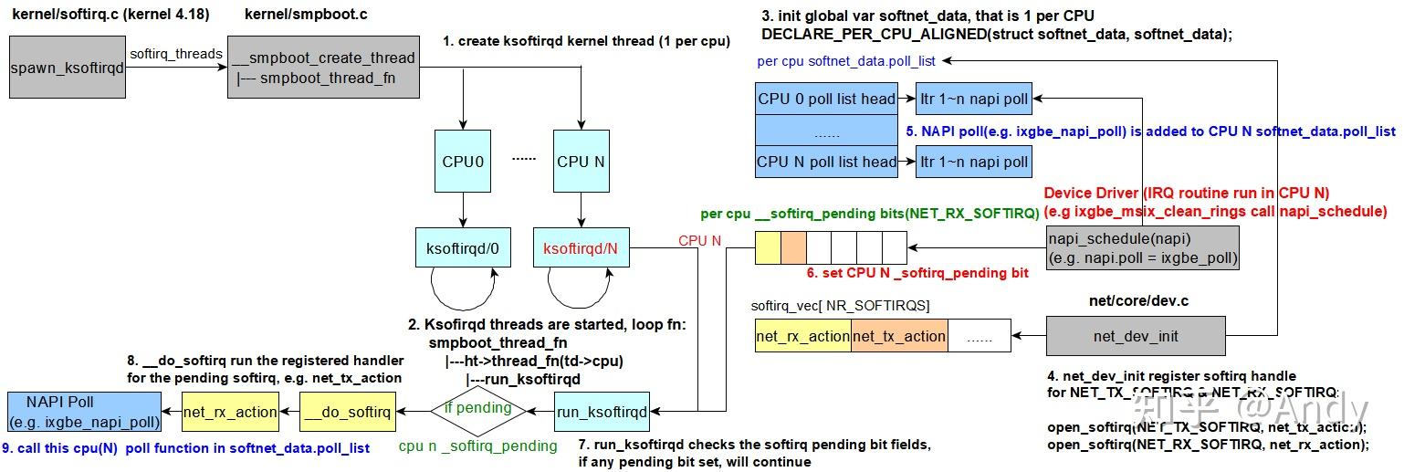 NAPI 内核机制与驱动实现 - 知乎