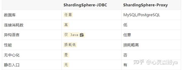 浅谈ShardingSphere - 知乎