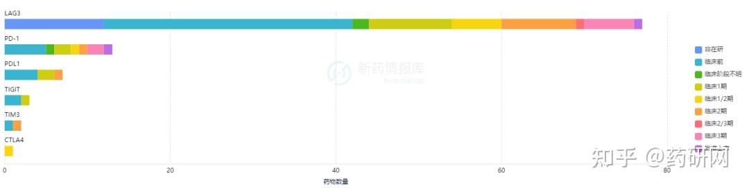 LAG-3：从分子功能到临床应用 - 知乎