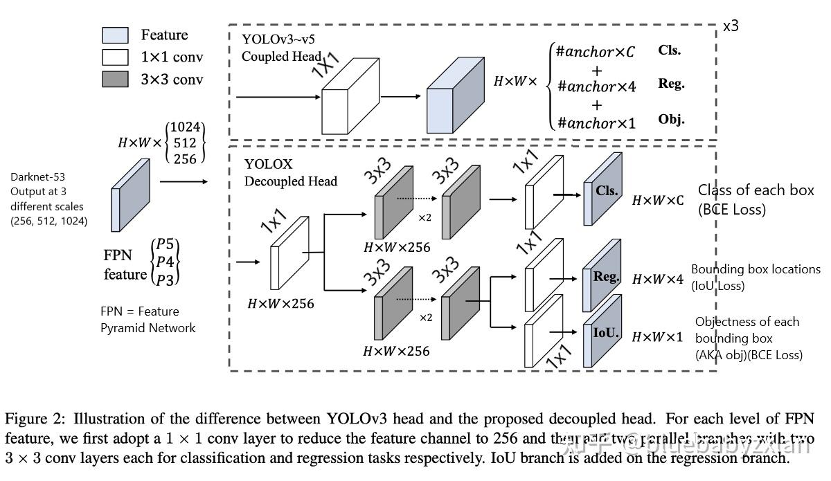 解读YOLOX（OTA / SimOTA） - 知乎