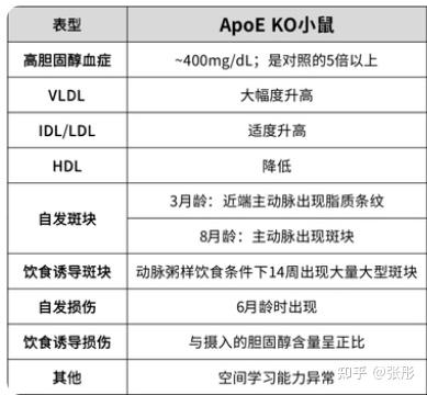 APOE MICE——动脉粥样硬化模型 - 知乎