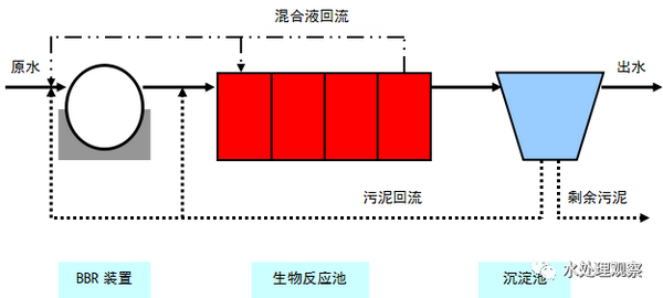 污水处理BBR、A2O、MBR工艺比选 - 知乎