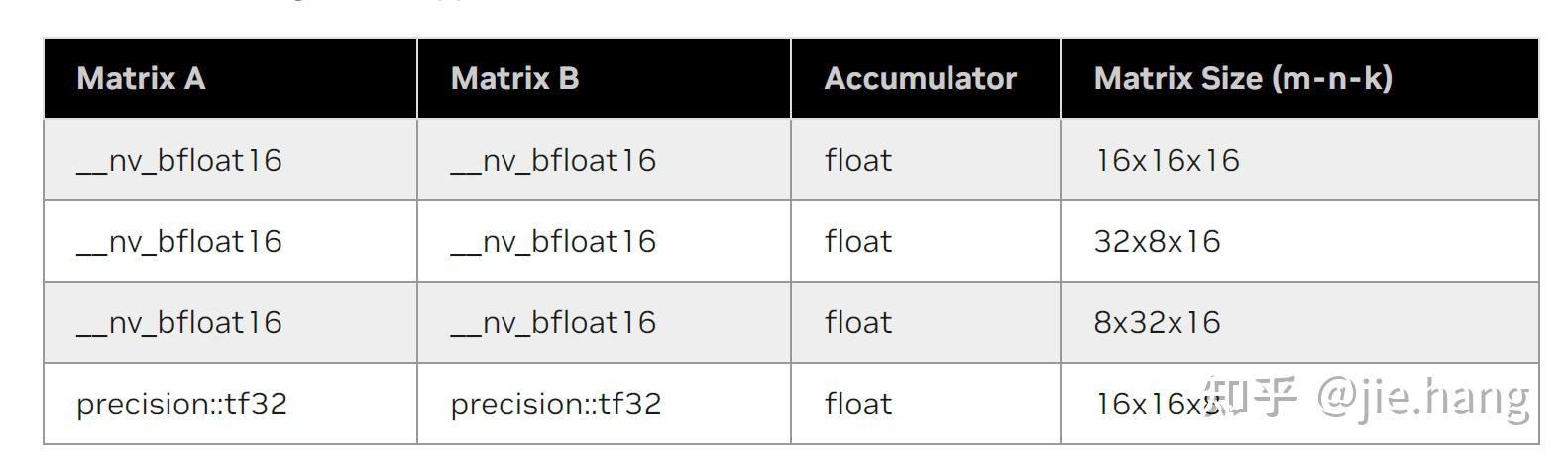 CUDA编程入门之 Warp Matrix Functions - 知乎