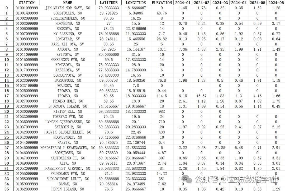 【数据分享】1929-2024年全球站点的逐月平均降水量（Shp\Excel格式） - 知乎