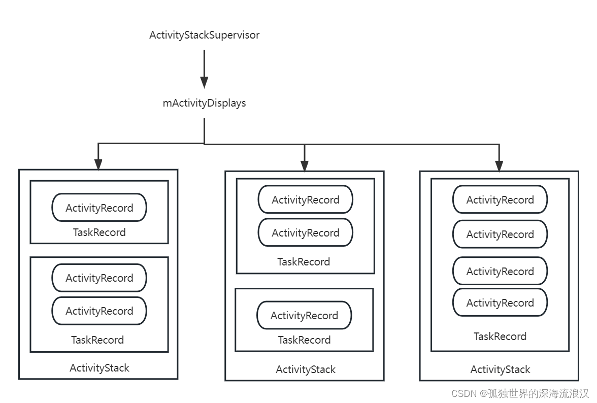 【我的android开发】ams中activity栈管理 知乎