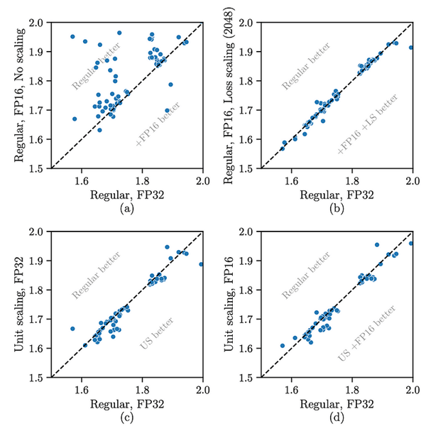 通过Unit Scaling进行简单的FP16和FP8训练 - 知乎
