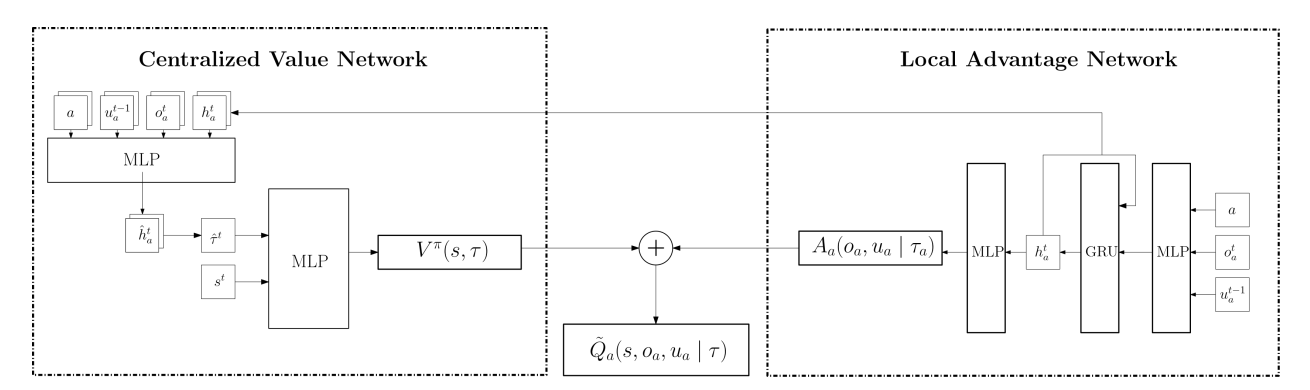 【简读】Local Advantage Networks for Cooperative Multi-agent Reinforcement ...