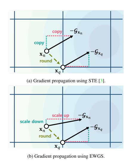 EWGS: Network Quantization with Element-wise Gradient Scaling - 知乎
