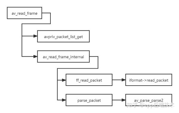 FFmpeg源码分析：av_read_frame()读取音视频帧 - 知乎