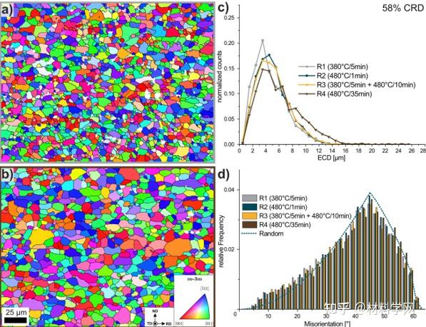 金属顶刊《Acta Materialia》伸长率超过400%！超细晶铝合金新突破！ - 知乎