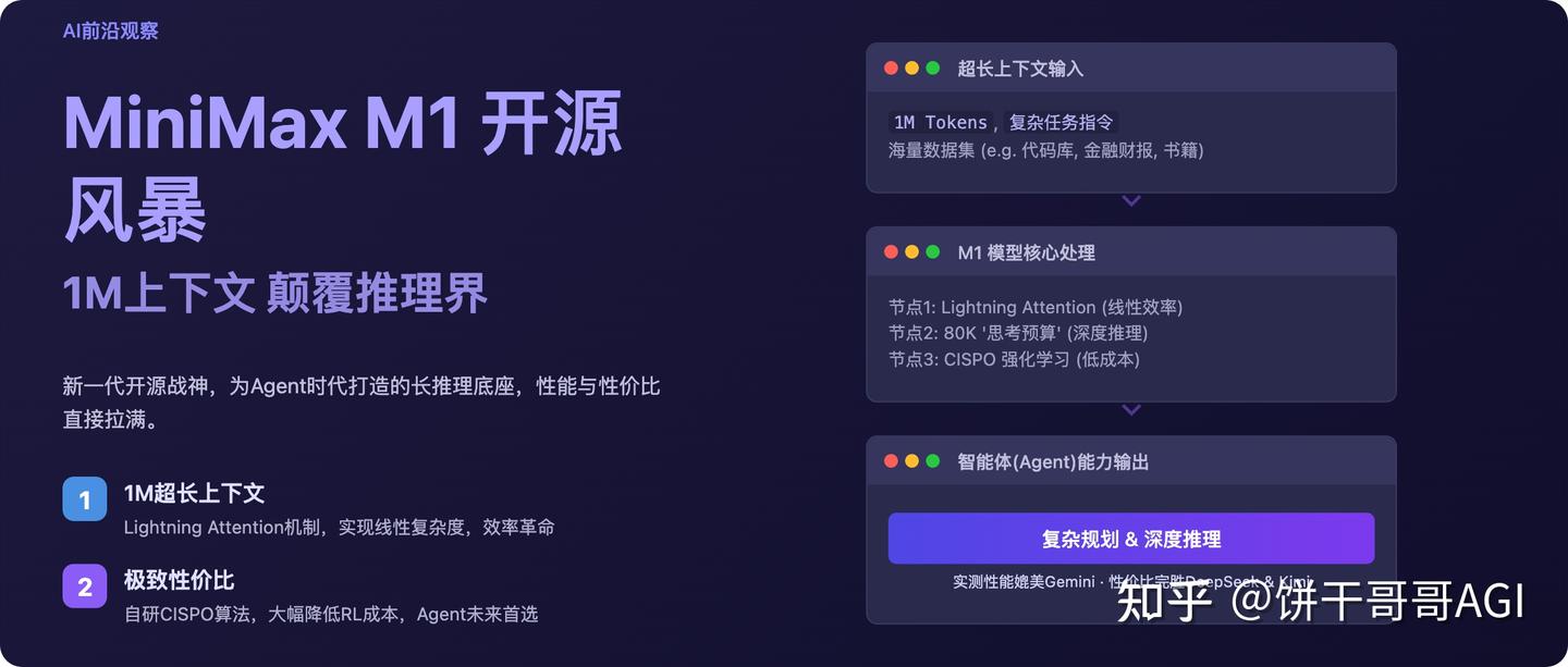 MiniMax M1开源风暴：40k预算吊打Gemini、1M上下文颠覆推理界，实测智能体未来性价比完胜DeepSeek与Kimi！ - 知乎
