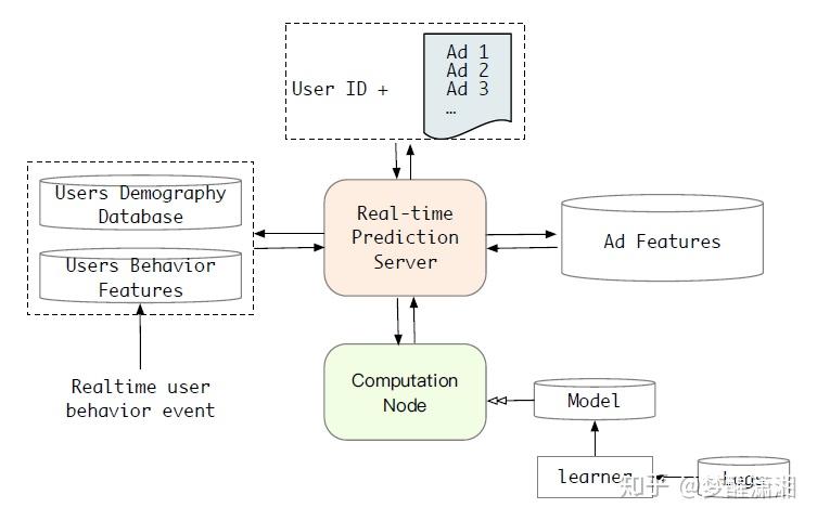 [SIM论文] 超长兴趣建模视角CTR预估：Search-based Interest Model - 知乎