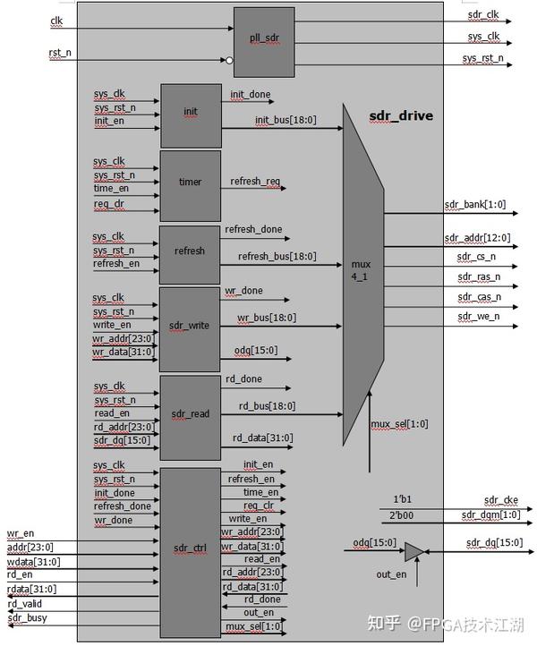 FPGA零基础学习：SDR SDRAM 驱动设计 - 知乎