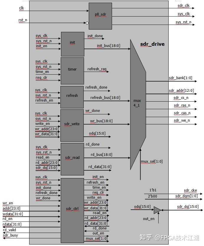 FPGA零基础学习：SDR SDRAM 驱动设计 - 知乎