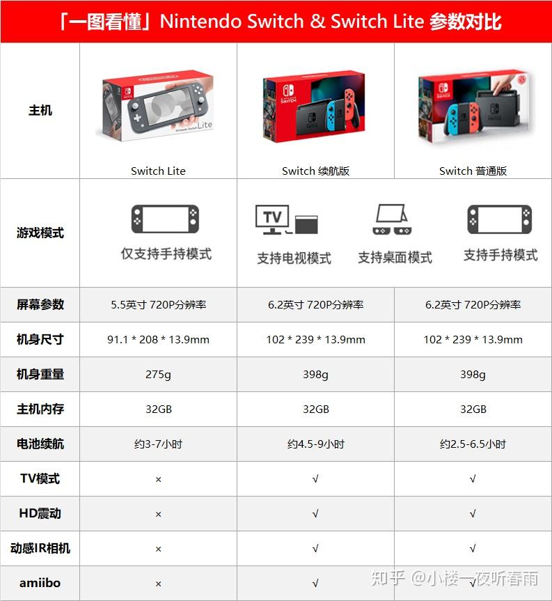 一文看懂Switch该怎么买｜购买指南｜验机鉴定｜国行日版港版美版