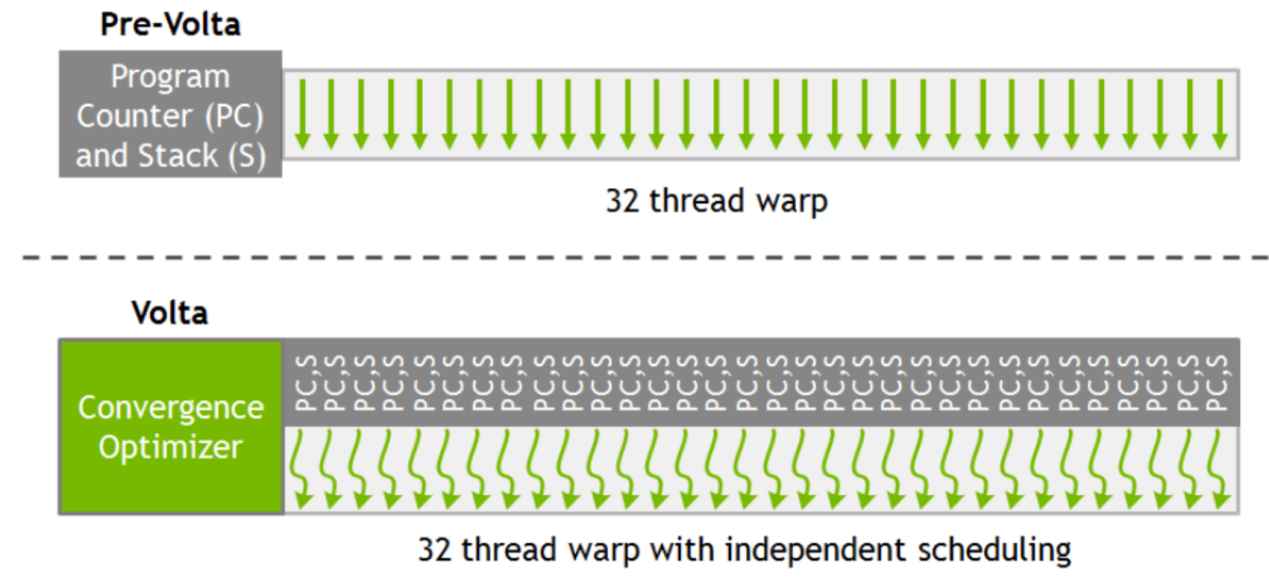 陈巍：3（上） GPGPU流式多处理器架构之取指译码发射——《GPGPU 芯片设计：原理与实践》节选 - 知乎