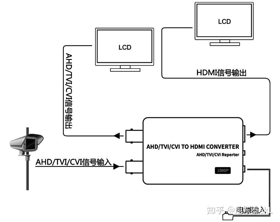 AHD/TVI/CVI摄像头如何连接HDMI显示器？ - 知乎