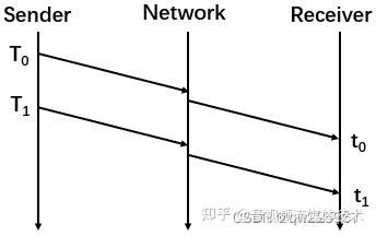 流媒体学习之路(WebRTC)——GCC分析（2） - 知乎