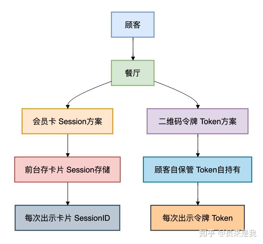 token,session,cookie,jwt,oauth2傻傻分不清楚 - 知乎