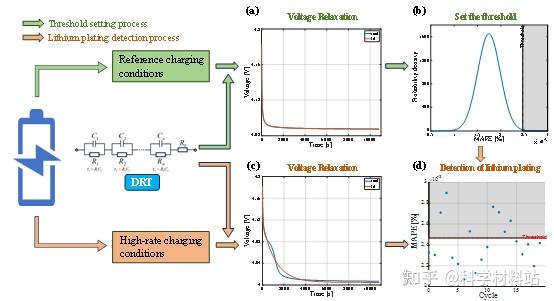 国防科技大学张涛教授团队 Energy Storage Materials：基于时域DRT建模的锂离子电池高灵敏度在线析锂检测研究 - 知乎