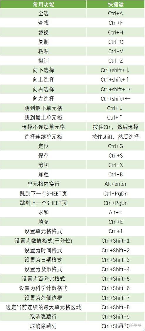 Excel常用功能大全(含快捷键、函数、数据透视表以及其他常用功能) 知乎