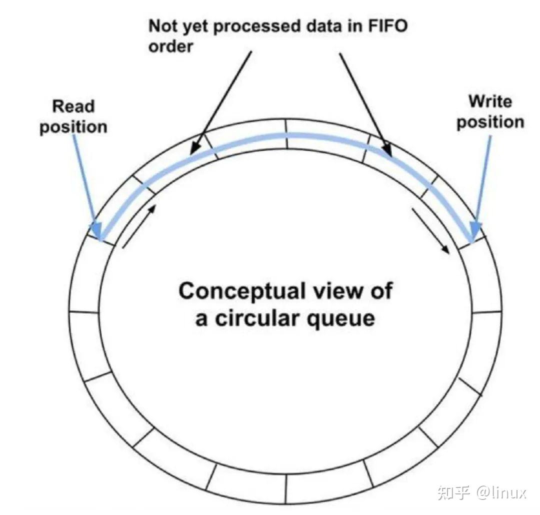 无锁队列的几种实现及其性能对比 - 知乎