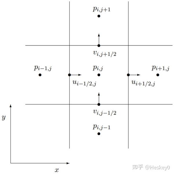 流体仿真-MGPCG求解的FLIP算法实战 - 知乎