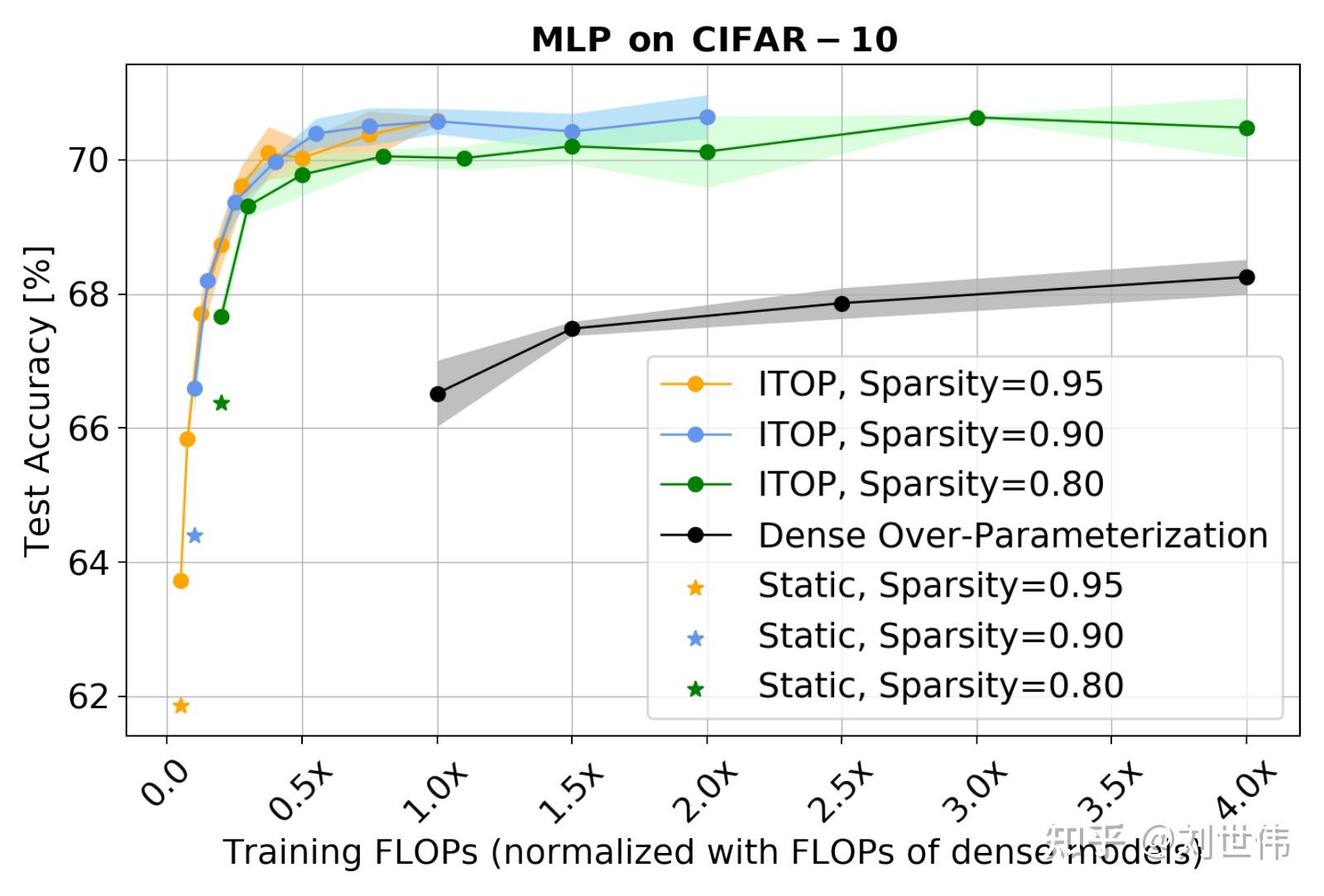 ICML2021| Over-Parameterization平替：In-Time Over-Parameterization - 知乎