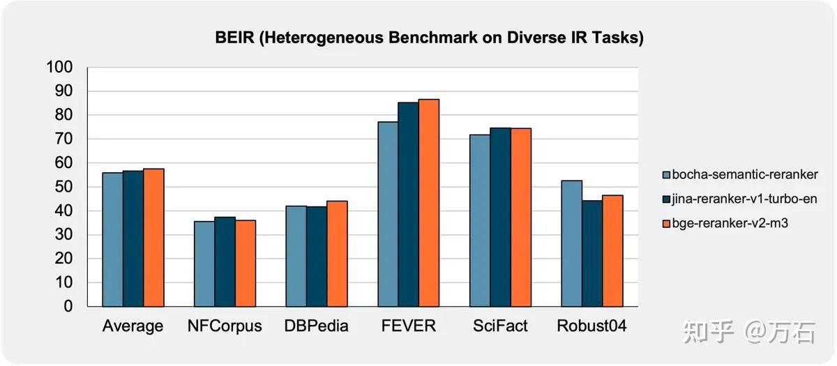 【2024年12月】盘点国内外的Rerank模型，bocha-semantic-reranker、bge-reranker、cohere ...