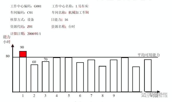 ERP连载（26）-计划篇：MPS对应的能力计划-粗能力计划RCCP（上） - 知乎