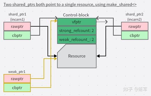 用 Visual Studio 2019 调试器观察 C++ shared_ptr, weak_ptr 内存布局, 收获良多. - 知乎