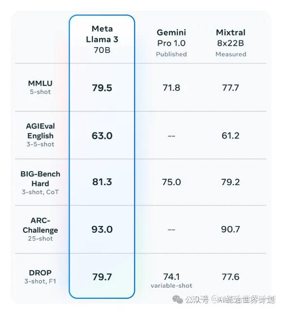 很变态，但很强大：宇宙最强开源大模型Llama3 70B本地4GB显存随便跑！对比GPT4效果竟然。。。 - 知乎