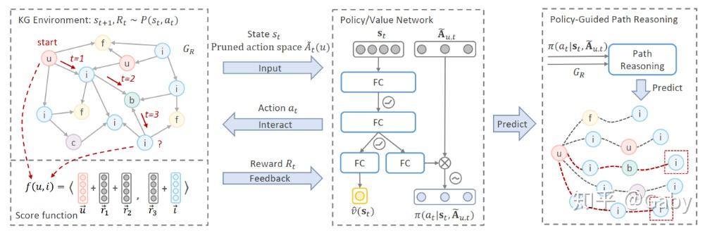 推荐系统阅读笔记：PGPR - 知乎
