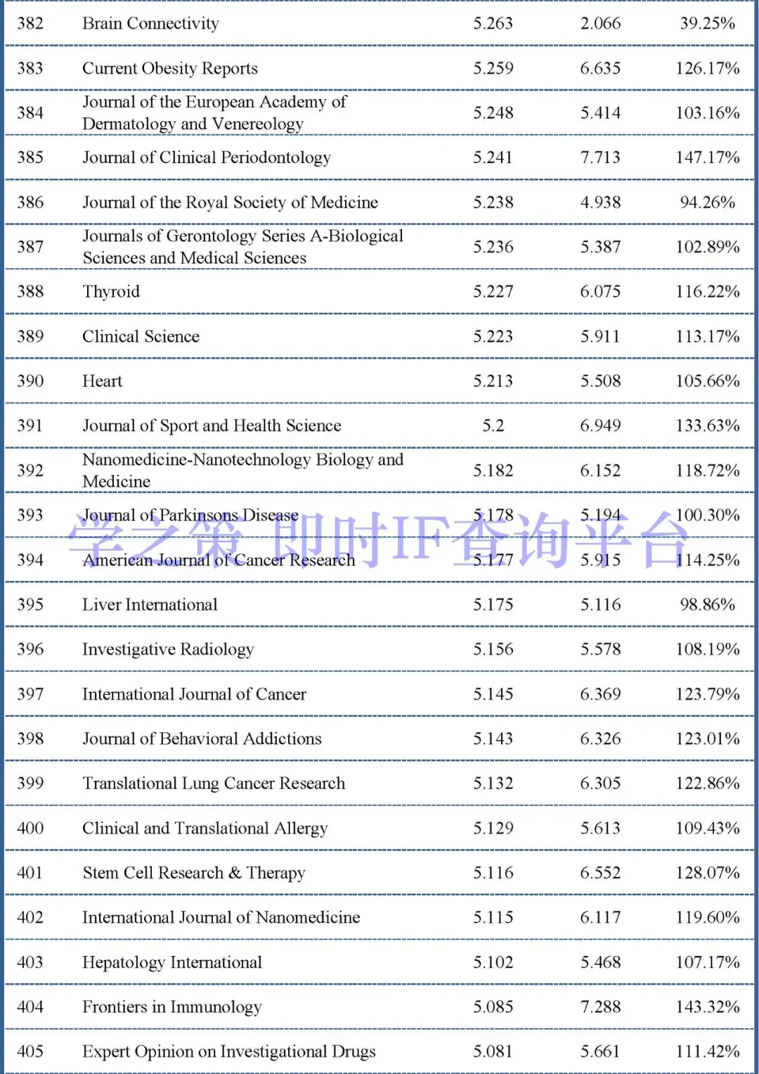 近50本医学SCI将超过20分，医学类期刊最新即时IF大汇总！ - 知乎