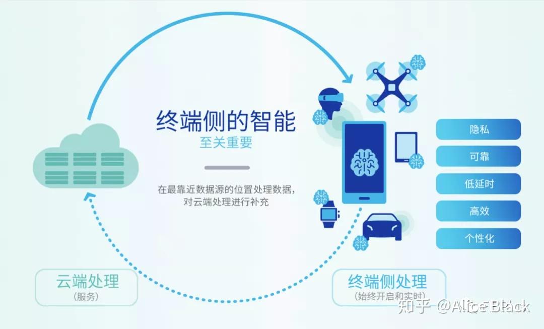 端侧AI（On-device AI) - 知乎