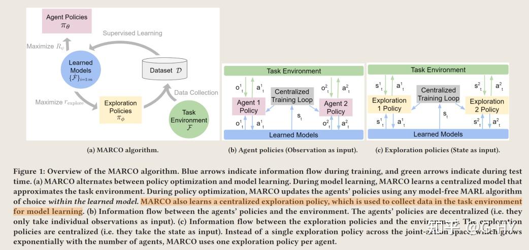 model-based MARL 学习总结 - 知乎