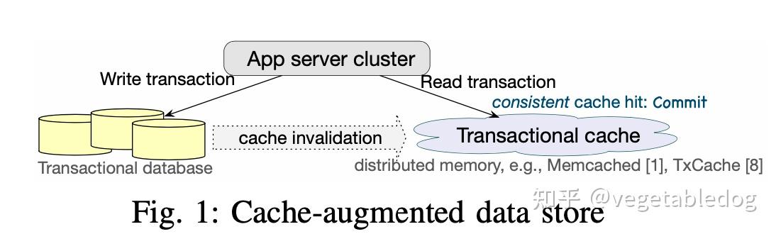 Competitive Consistent Caching for Transactions - 知乎