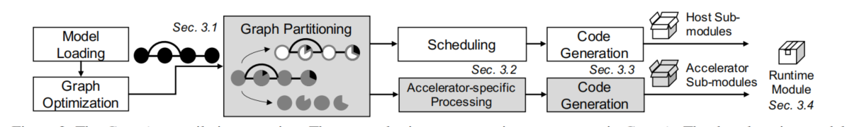 TVM第三方论文调研（三） BYOC，将自己的硬件加速器对接深度学习编译器 - 知乎